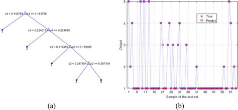 Decision Tree With Optimal Fitness A Tree Structure And Spilt Download Scientific Diagram