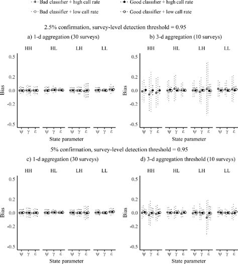 Summary Of State Parameter Estimate Bias Across Occurrence Dynamics