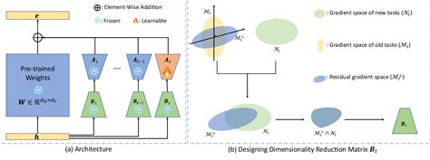 Figure 1 From Inflora Interference Free Low Rank Adaptation For