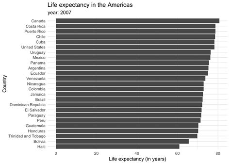 Tidyverse And Dataviz
