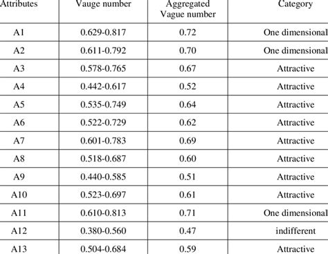 Identified Attributes Based On Priority Download Scientific Diagram