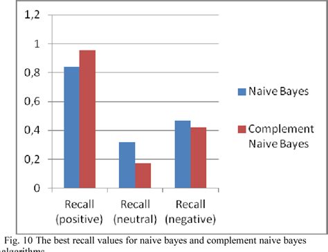 Figure 10 From Sentiment Analysis Using Naive Bayes And Complement