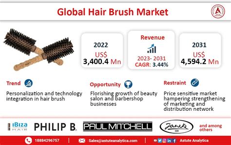 pakhi singh on linkedin hair brush market growth potential beauty industry trajectory…