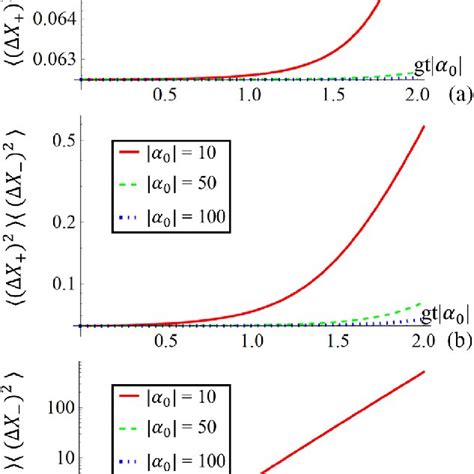 Semi Logarithmic Plot Of Product Of Quadrature Variances X 2 X
