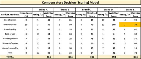 Compensatory Decision Rules Solutions Great Ideas For Teaching