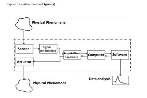 Solved Explain The System Shown In Figure A Physical Chegg