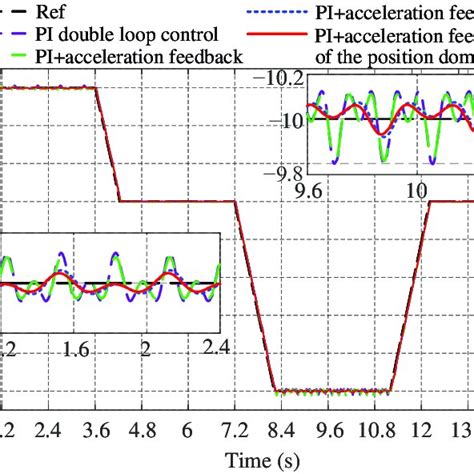 Simulation Results Of Load Angular Speed Curves At A Steady Speed