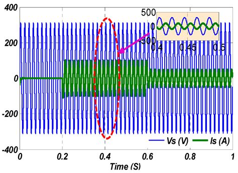 Modeling Of A Wind Power System Using The Genetic Algorithm Based On A Doubly Fed Induction