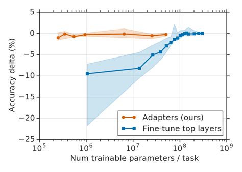190200751 Parameter Efficient Transfer Learning For Nlp
