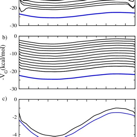 A An Example Of A Two Dimensional Free Energy Potential B An Download Scientific Diagram