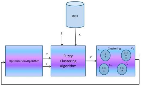 Bio Inspired Algorithms And Its Applications For Optimization In Fuzzy Clustering Algorithms Mdpi