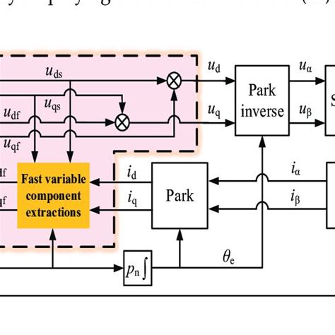 The Schematic Block Diagram Of Dual Time Scale Smc For A Pmsm Drive System Download