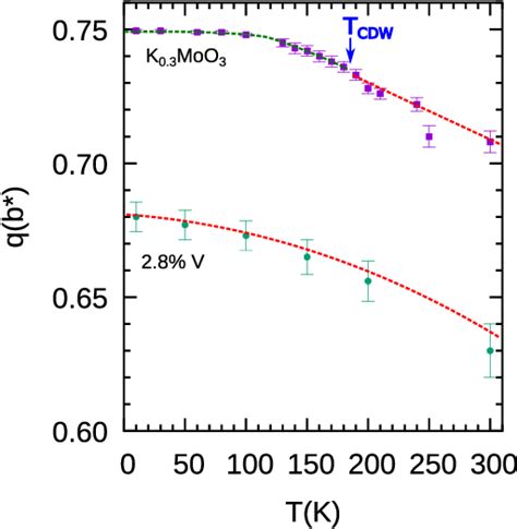 Figure 1 From Momentum Dependent Electron Phonon Coupling In Charge