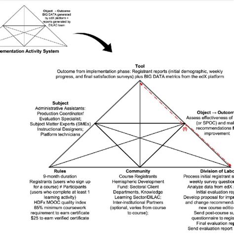 Activity Systems Analysis Evaluation Download Scientific Diagram