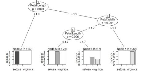 R How To Interpret This Decision Tree Cross Validated