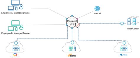 Multicloud Connectivity Security Multiple Clouds Proofpoint US