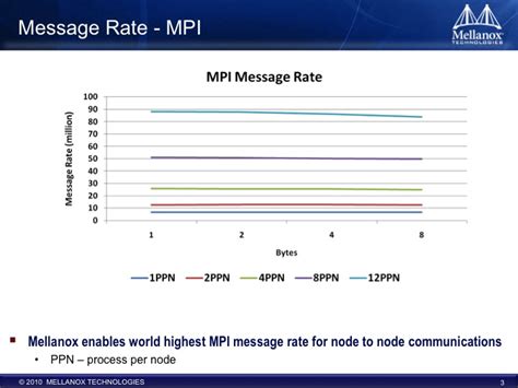 Mellanox Message Rate Benchmark Data Inside Hpc And Ai News