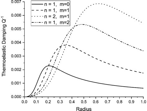 Variation Of Thermoelastic Damping Wrt Radius R Of Thin Circular