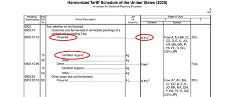 What Are Harmonized Tariff Schedules Hts Codes How Can They Help You