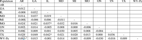 Pairwise F St Values Based On Mitochondrial Hv2 Sequence Data Download Scientific Diagram