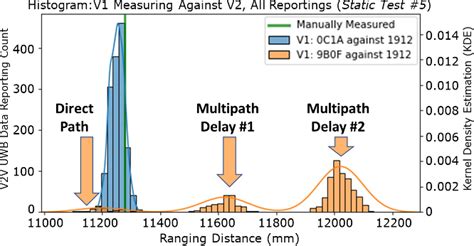 Figure 12 From Development And Testing Of A Uwb Based Vehicle To Vehicle V2v Ranging System