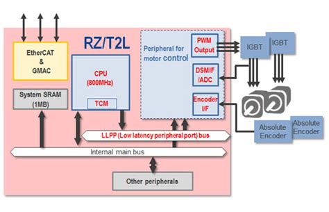 Accelerate Product Deployment Of A Fast Accurate Control And Ethercat Communication With Rzt2l