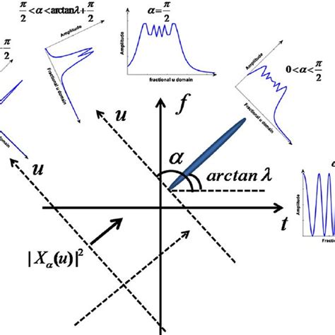 Representations Of The Chirp Signal Central Frequency 20 Hz Chirp Download Scientific Diagram