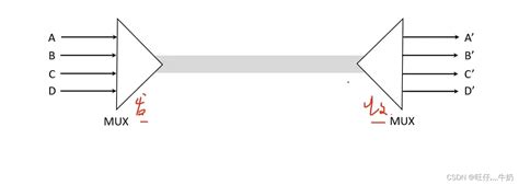 【网络工程师】多路复用技术网工多路复用 Csdn博客 【网络工程师】多路复用技术网工多路复用 Csdn博客