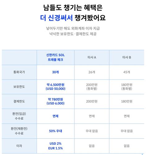 해외여행 체크카드 추천 신한 트래블 카드 네이버 블로그
