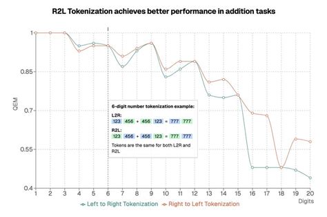 We Made A Small Tweak To The Llama 3 Tokenizer And Unlocked A Surprising Boost In Arithmetic