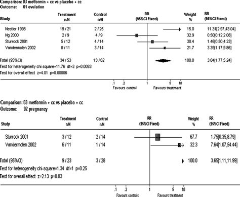 Comparison Of Metformin Clomiphene Citrate Cc Versus Placebo Cc Download Scientific