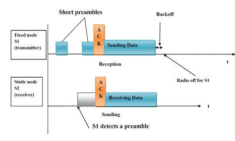 Communication Between Static Nodes Without Mobility Download