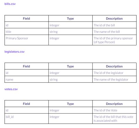 Python How Do I Gather Information From Dataframes In Pandas With