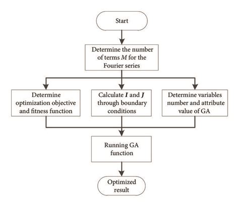 Process Of Direct Optimization Download Scientific Diagram