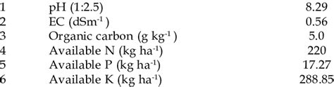 Initial Status Of Experimental Soil Sr No Soil Properties Value Download Scientific Diagram