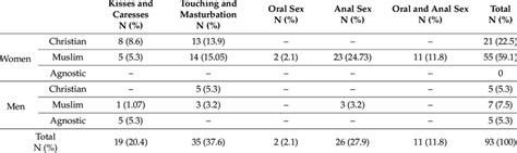 Sexual Practices Not Considered To Interfere With The Participants