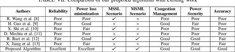 table vii from a reliable graph based routing algorithm in residential