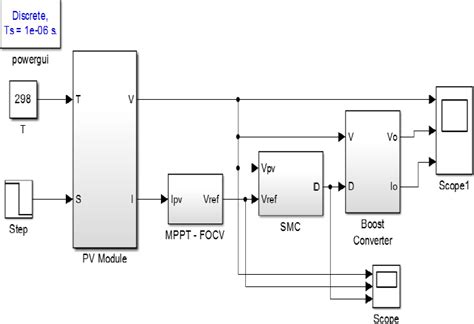 Figure 2 From Sliding Mode Mppt Based Control For A Solar Photovoltaic