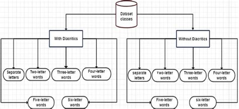 Figure 1 From Deep Learning Based Arabic Optical Character Recognition A New Comprehensive