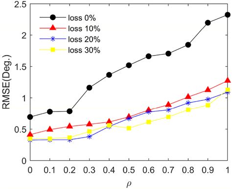 doa estimation performance of the proposed method when there is a download scientific diagram