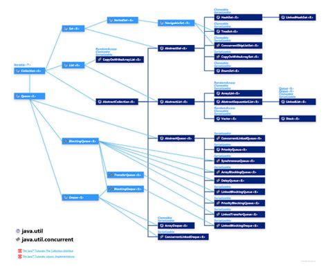 Collection Framework Class Hierarchy