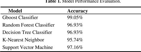 Table 1 From Obesity Prediction Model Using Machine Learning Techniques Semantic Scholar