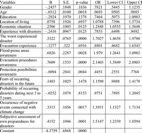 multiple logistic regression analysis for predicting preventive