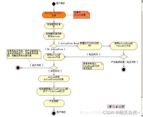 Struts1介绍 Csdn博客