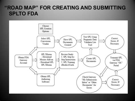 Structured Product Labeling Spl An Overview