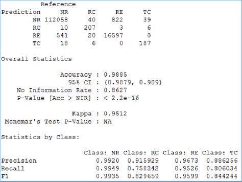 Cross Validated Result Of Multiclass Target 5 Iv Outcome Based Weighting Download Scientific