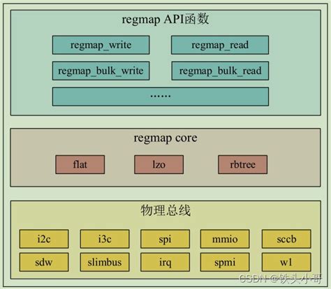Linux Regmap机制（一）regmap Buffer机制 Csdn博客