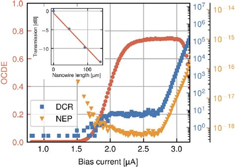 On Chip Detection Efficiency Ocde Red Dark Count Rate Dcr In 1s Download Scientific