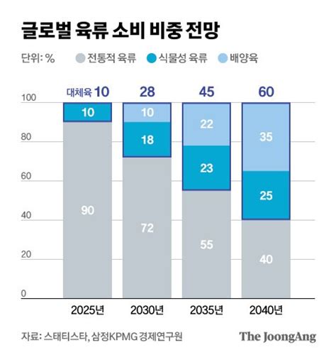 이은희의 미래를 묻다 지구 살린다는 대체육 미래 육류시장 대세 될까 중앙일보