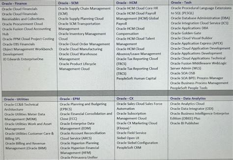 Malaya Kumar Sinha On Linkedin Oraclejobs Hiring Oraclecloud